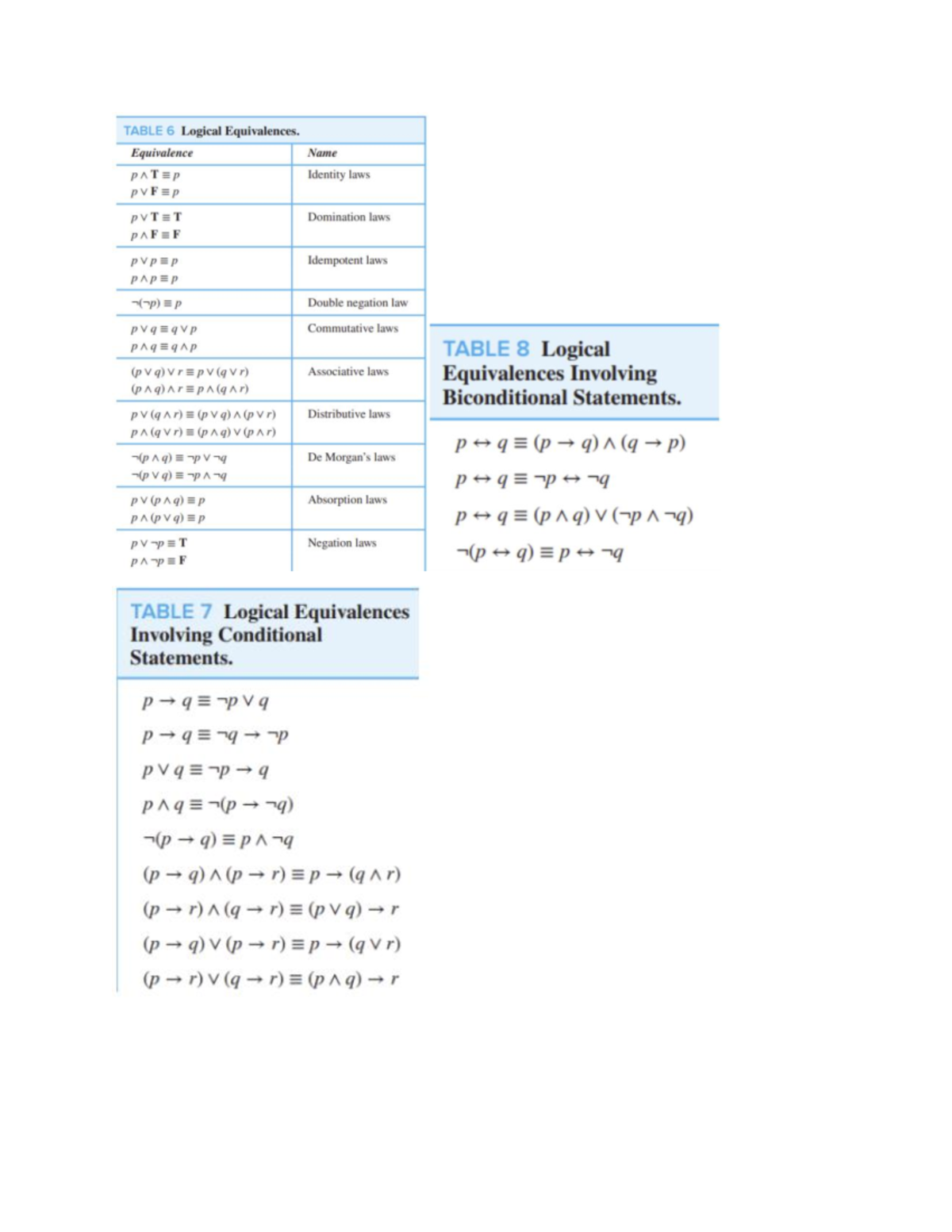 Logical Equivalencies Cheatsheet - TABLE 6 Logical Equivalences. Equivalence Name Identity laws ...