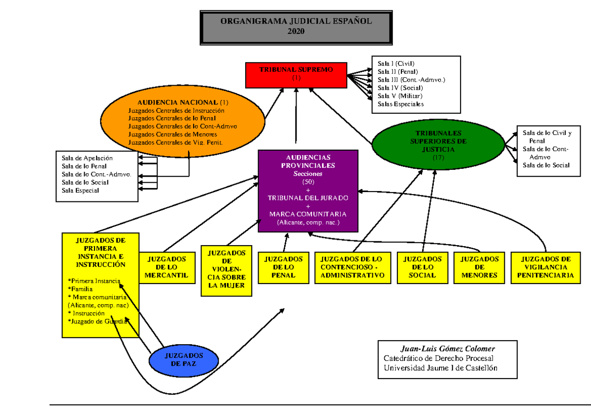 Esquema Judicial Español 2021 - JLGC 6b70cf5d53415 b15622 d43426 ...