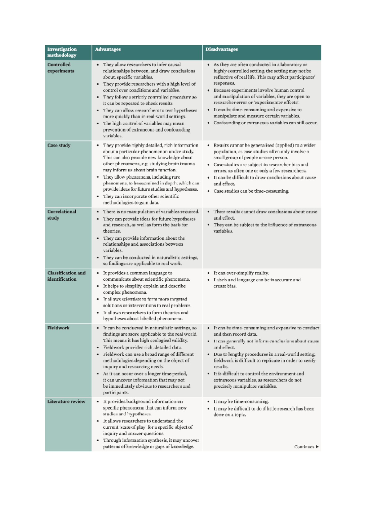 psychology summary notes - Investigation Advantages Disadvantages ...