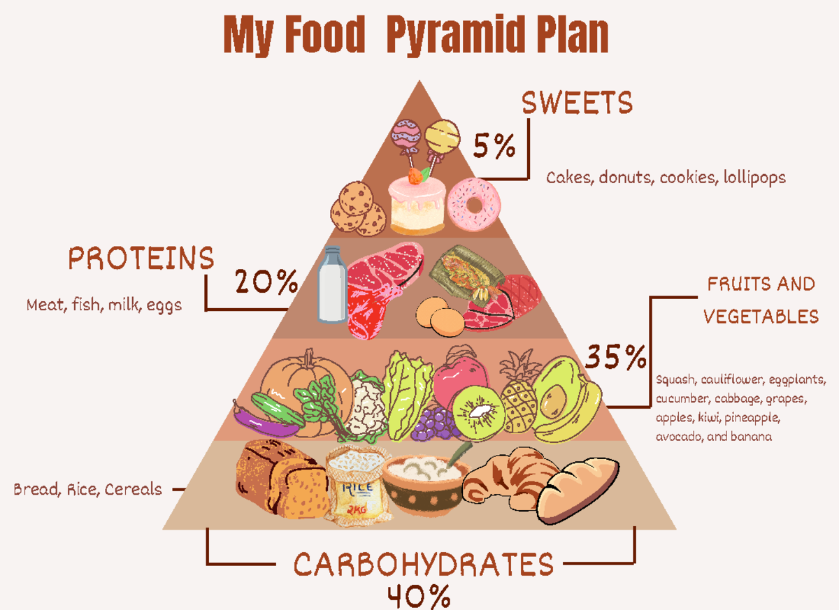 Food Pyramid - huh - Medical Laboratory Science - CARBOHYDRATES FRUITS ...