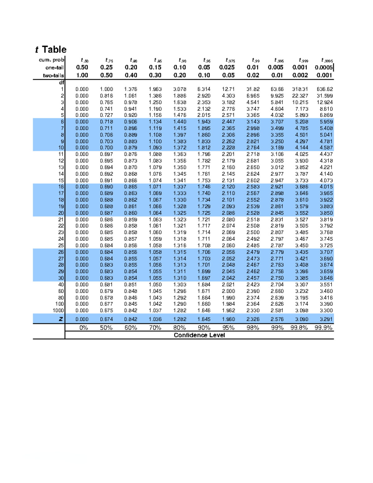 T table needed for examen data statistics - t Table 0% 50% 60% 70% 80% ...