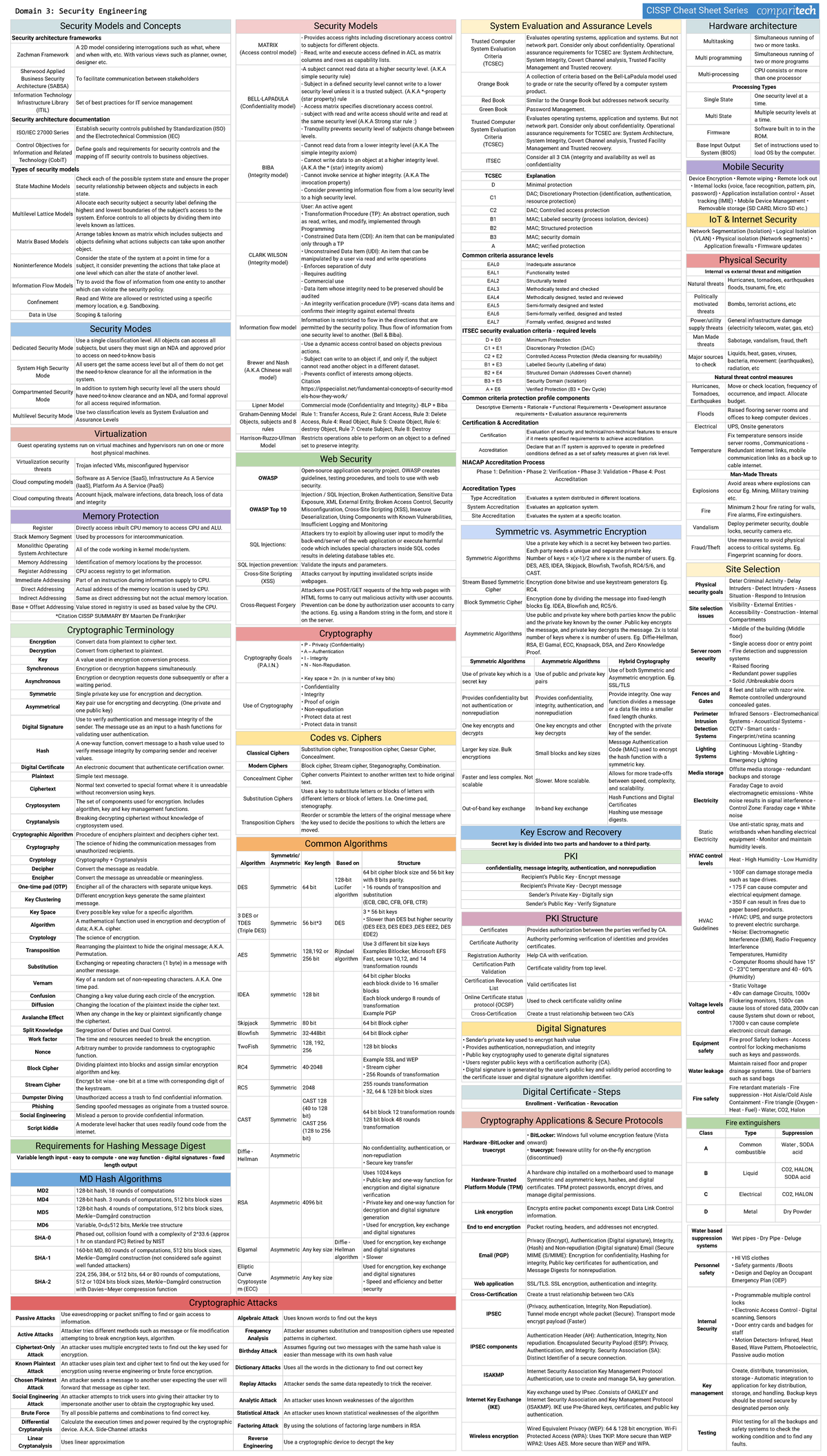 Cissp Cheat Sheet Domain 3 Cissp Cheat Sheet Series Security Models And Concepts Security