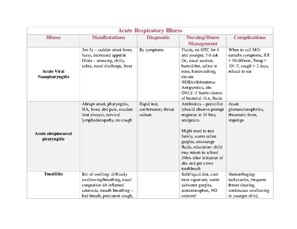 Acute Respiratory Illness - Acute Respiratory Illness Illness ...