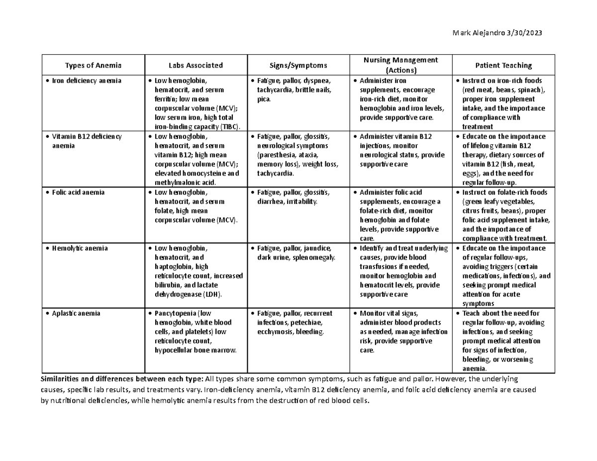 5 Types of Anemia - Assignment - Mark Alejandro 3/30/ Types of Anemia ...
