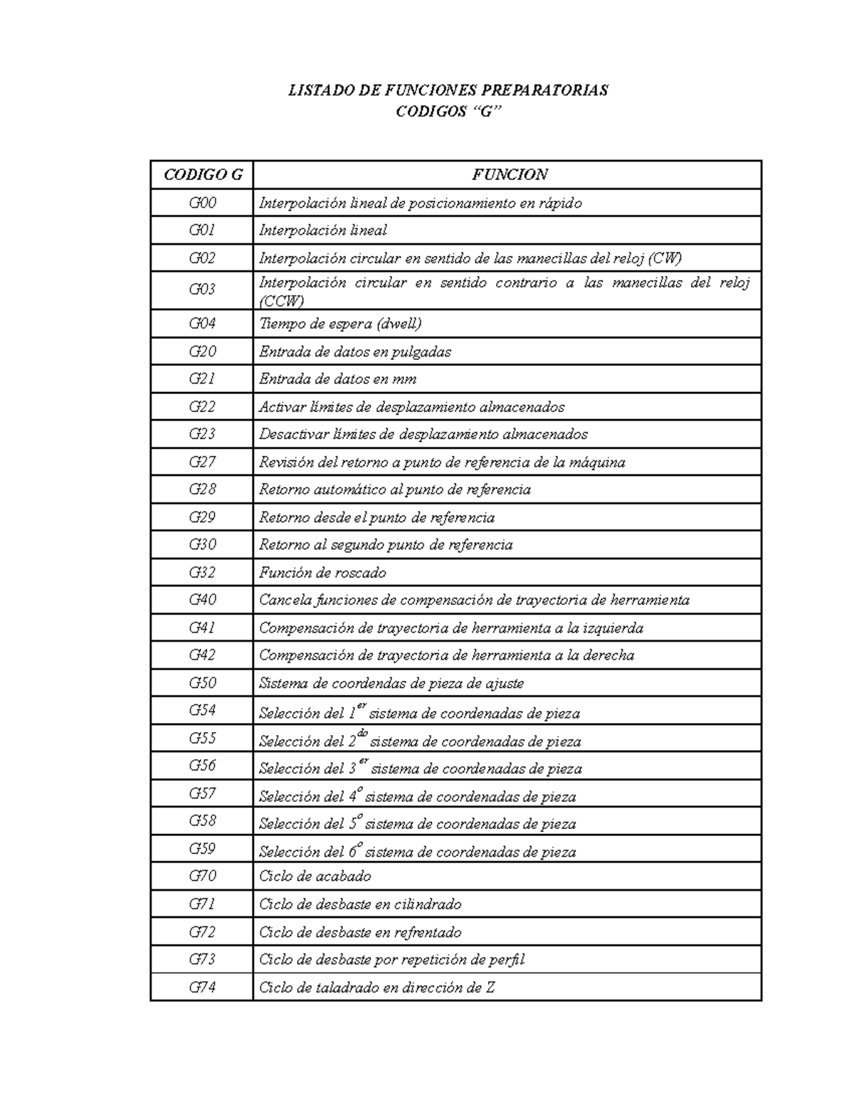 Codigos G y M para Torno CNC - LISTADO DE FUNCIONES PREPARATORIAS ...
