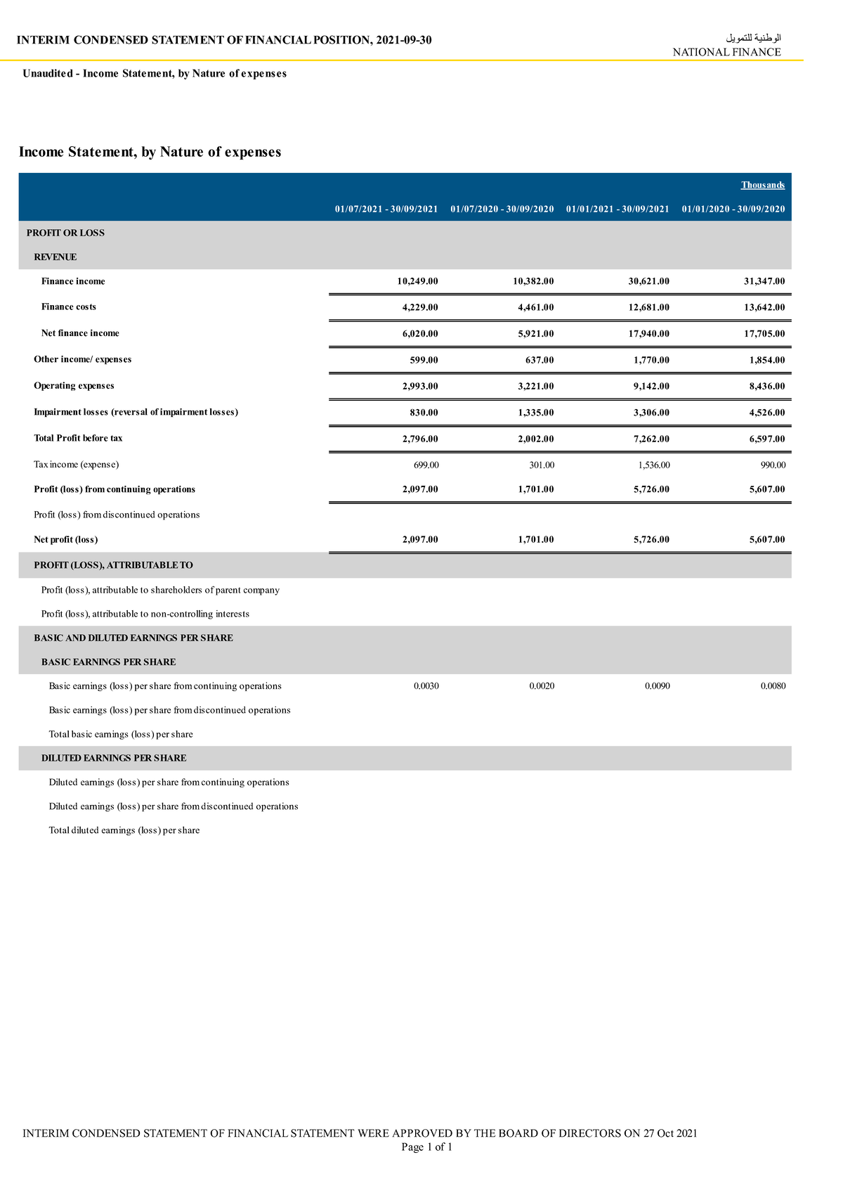 3 NFCI Income Statement 31102021 47 U - INTERIM CONDENSED STATEMENT OF ...
