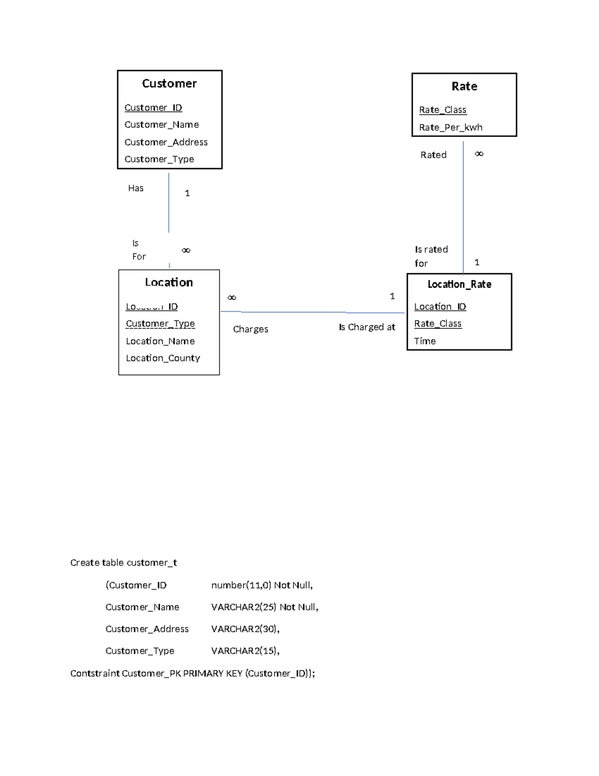 Homework Assignment 2-ITM5000 - 1 Create table customer_t (Customer_ID ...