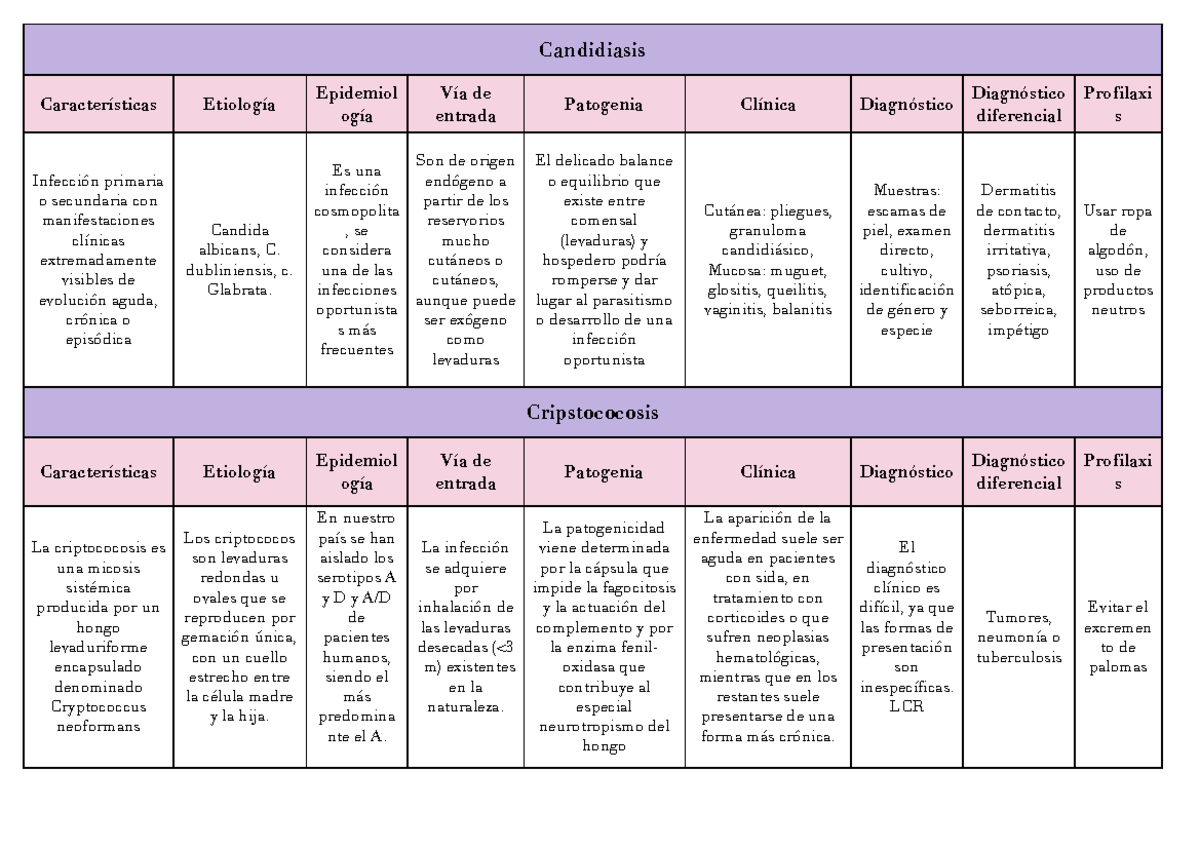 Tabla comparativa - tipos - Candidiasis Características Etiología ...