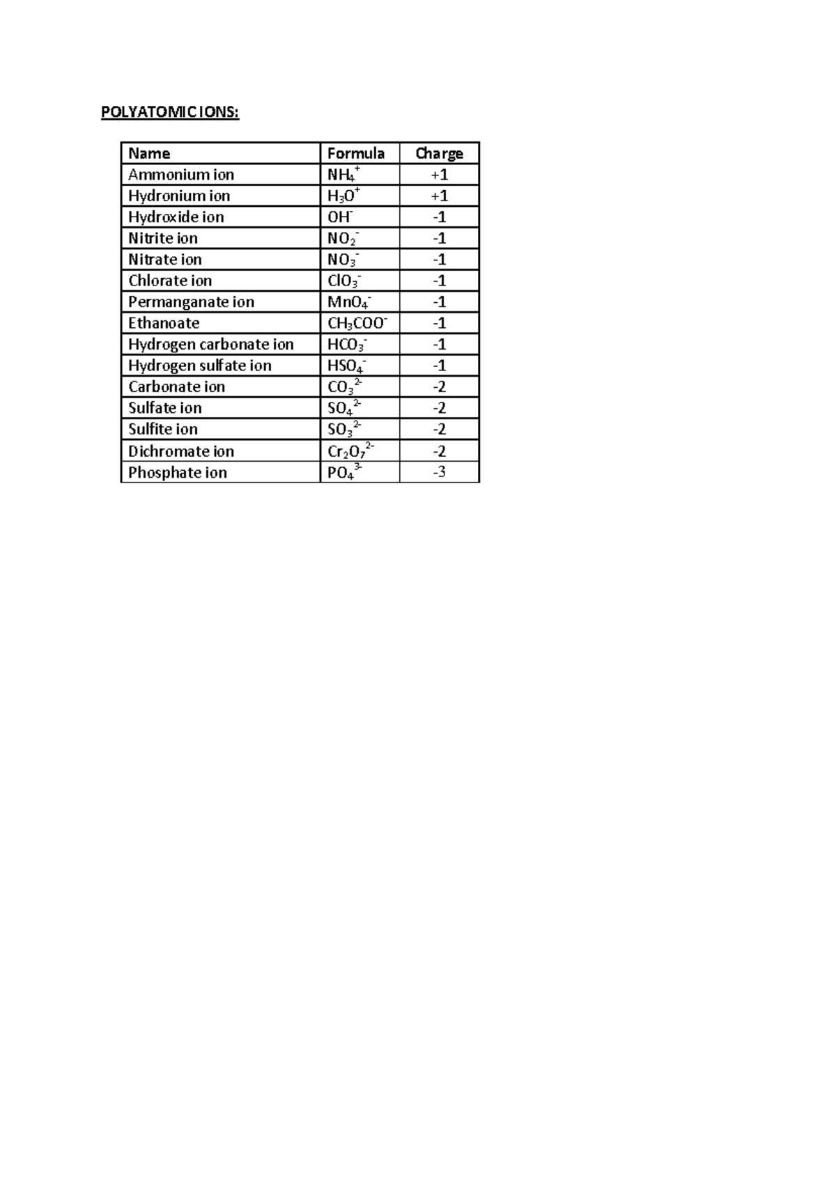 Polyatomic Ions - Chemistry notes to add with reactions - POLYATOMIC ...