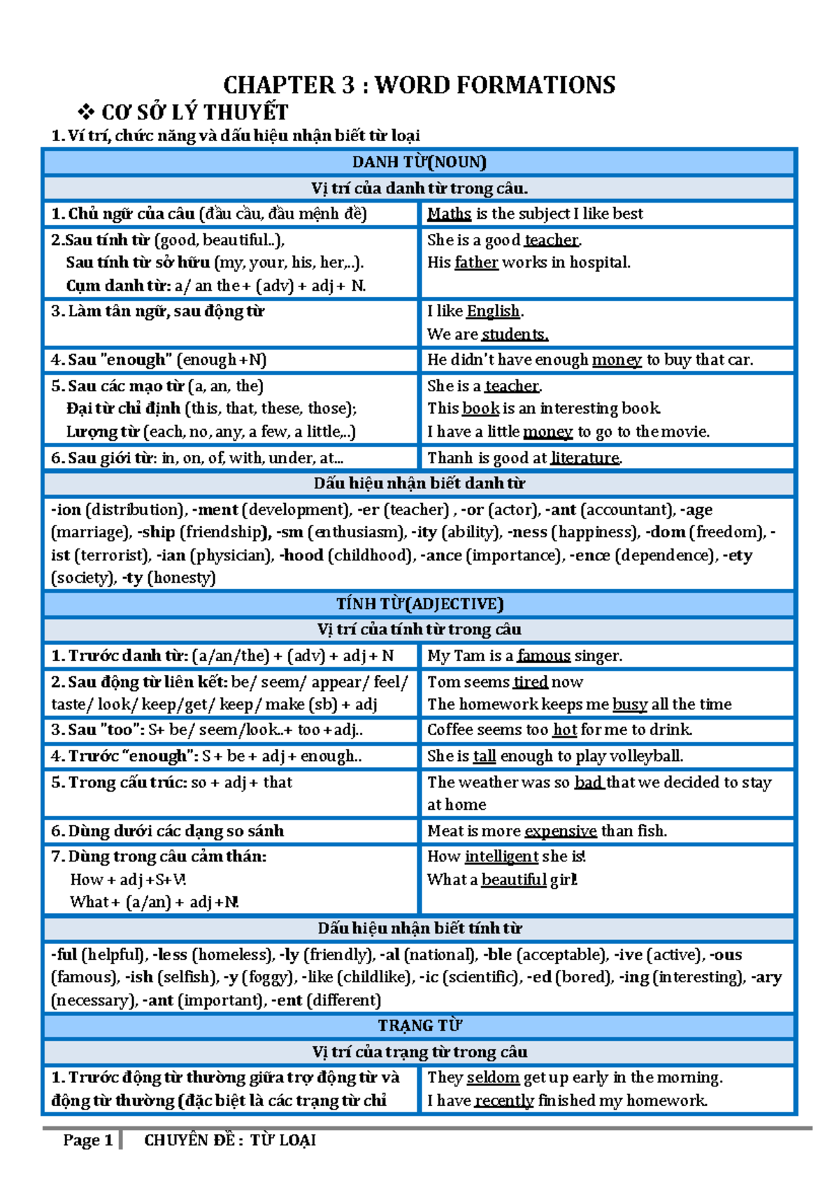 ChuyêN ĐỀ 3(TỪ LOẠI) - Page 1 CHUYÊN ĐỀ : TỪ LOẠI CHAPTER 3 : WORD FORMATIONS CƠ SỞ LÝ - Studocu