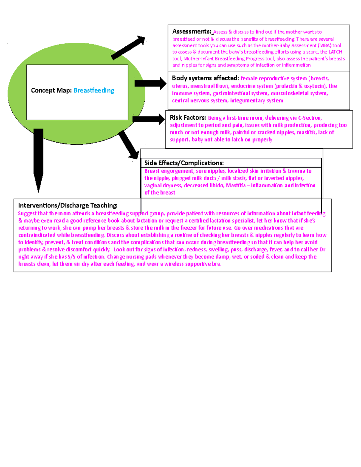 Concept Map about Breastfeeding Baby - Assessments: Assess & discuss to ...
