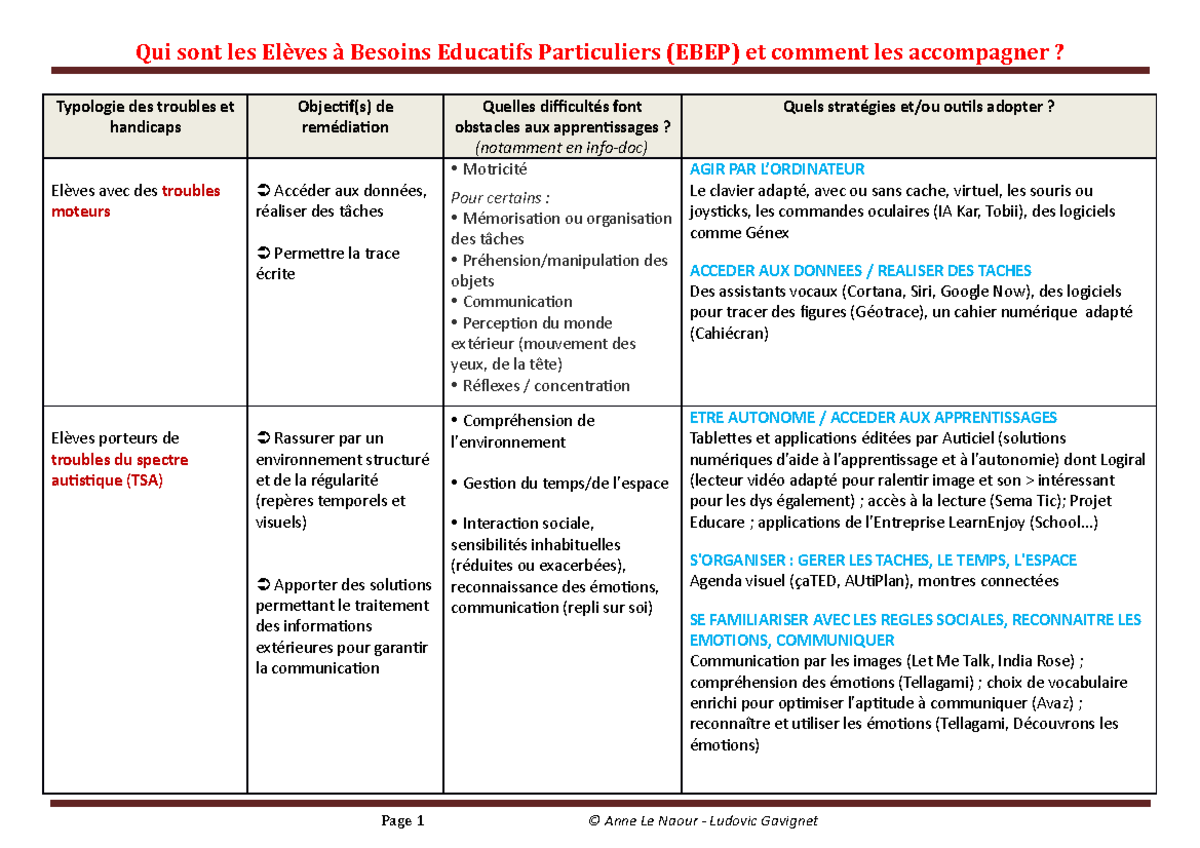 Ebep - BESOINS EDUCATIFS PARTICULIERS - Typologie des troubles et handicaps Objectif(s) de - Studocu