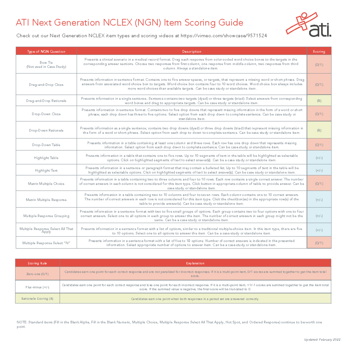 ATI NGN Item Scoring Guide 2022 - Type of NGN Question Description ...