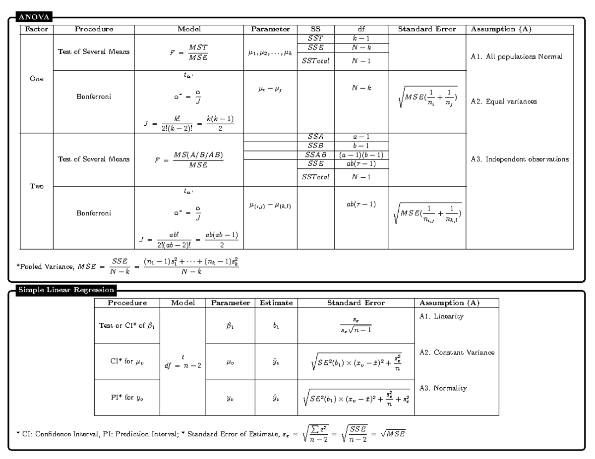 ADM2304 - Formula Sheet (Official) - Final - Factor Procedure Model ...