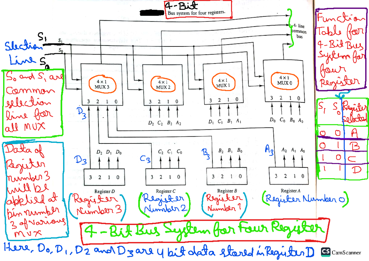 Bys System coa - Computer System Organization - CamScanner CamScanner ...