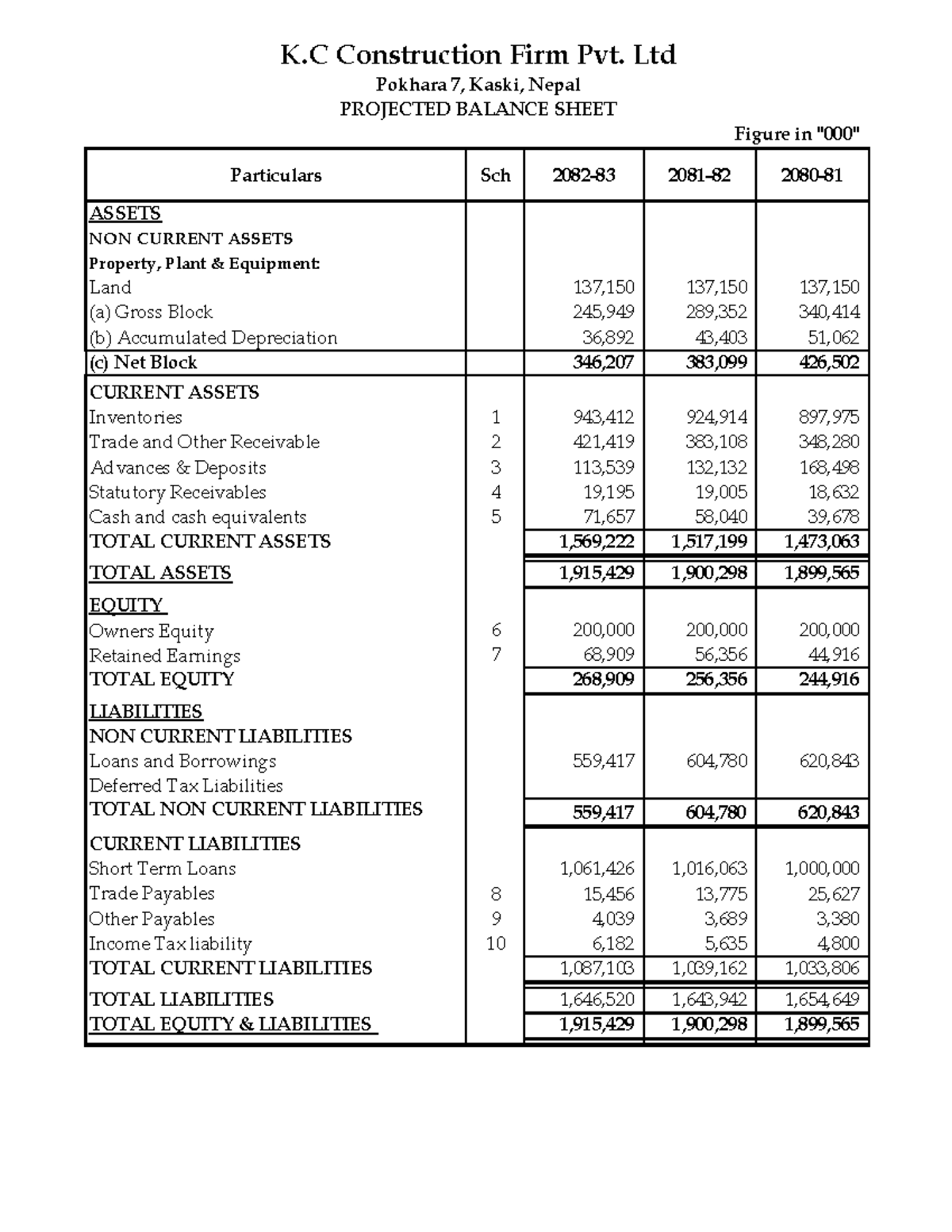 Projected Balance Sheet Figure In 000 Particulars Sch 2082 83 2081 projected-balance-sheet-figure-in-000-particulars-sch-2082-83-2081