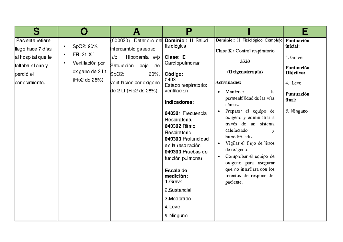Soapie - S O A P I E Paciente refiere llego hace 7 días al hospital que ...