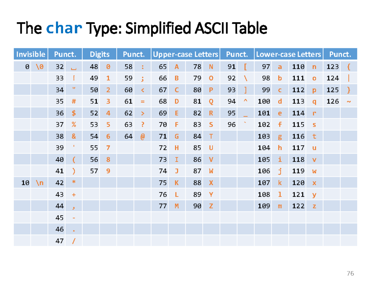 CS136 Final Exam Reference Sheet - The char Type: Simplified ASCII Table 76 Invisible Punct ...