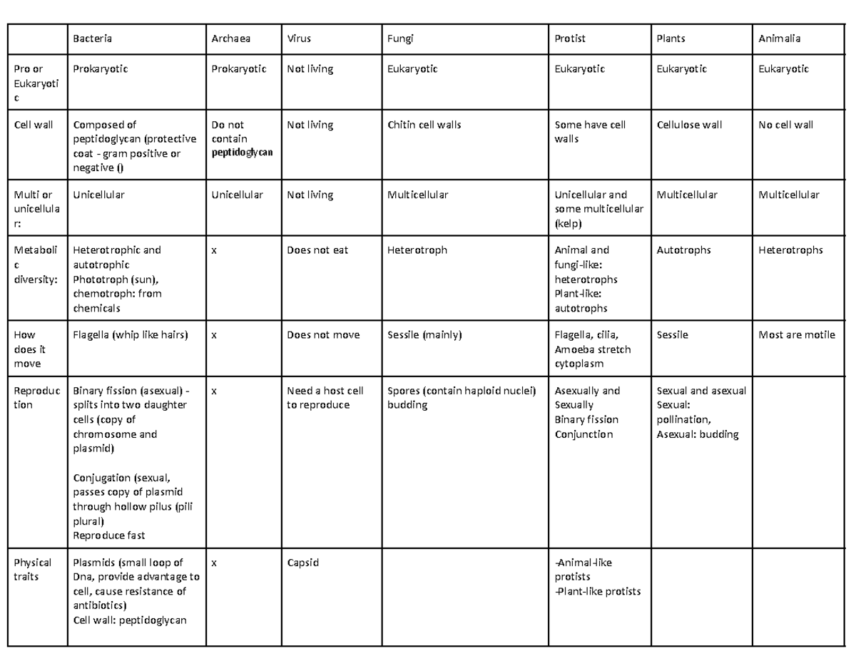 Living or Non-Living Table - Bacteria Archaea Virus Fungi Protist ...