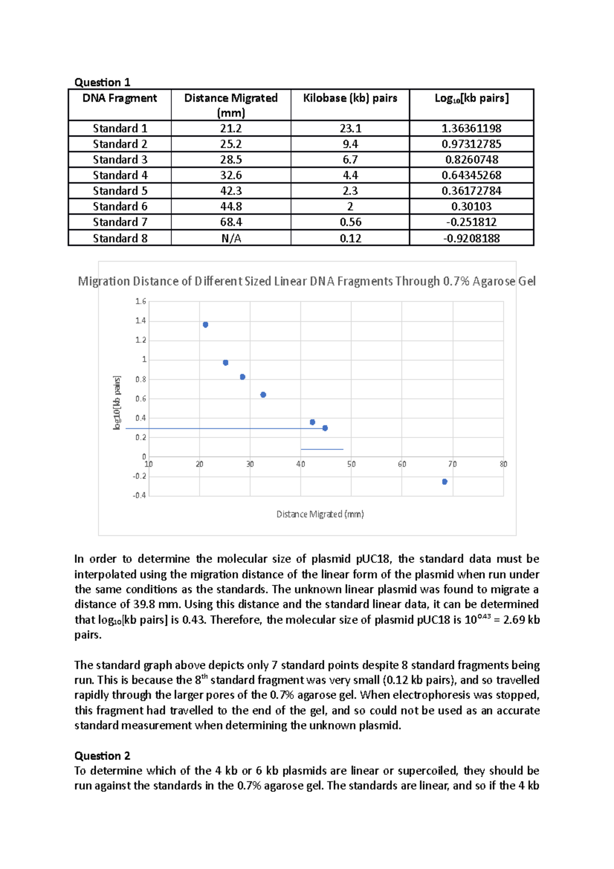 Practical 1 studoc - prac 1 - Question 1 DNA Fragment Distance Migrated ...