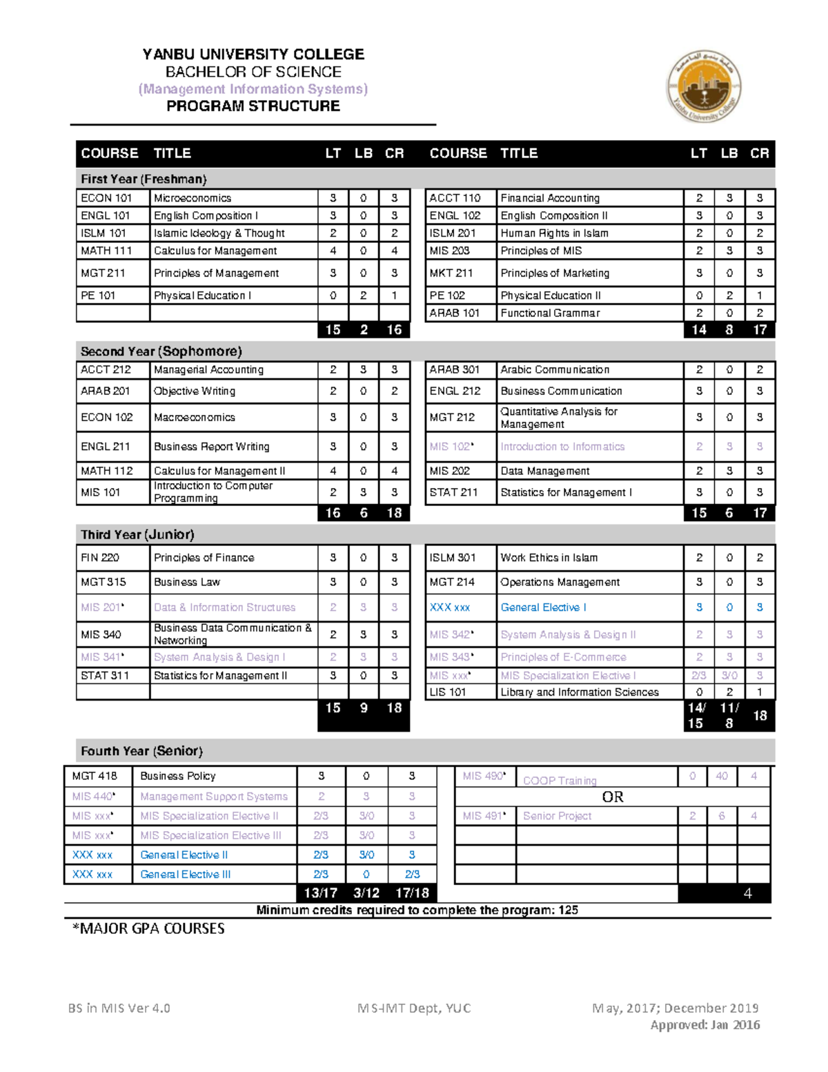 MIS plan - mis plan - BS in MIS Ver 4 MS-IMT Dept, YUC May, 2017 ...