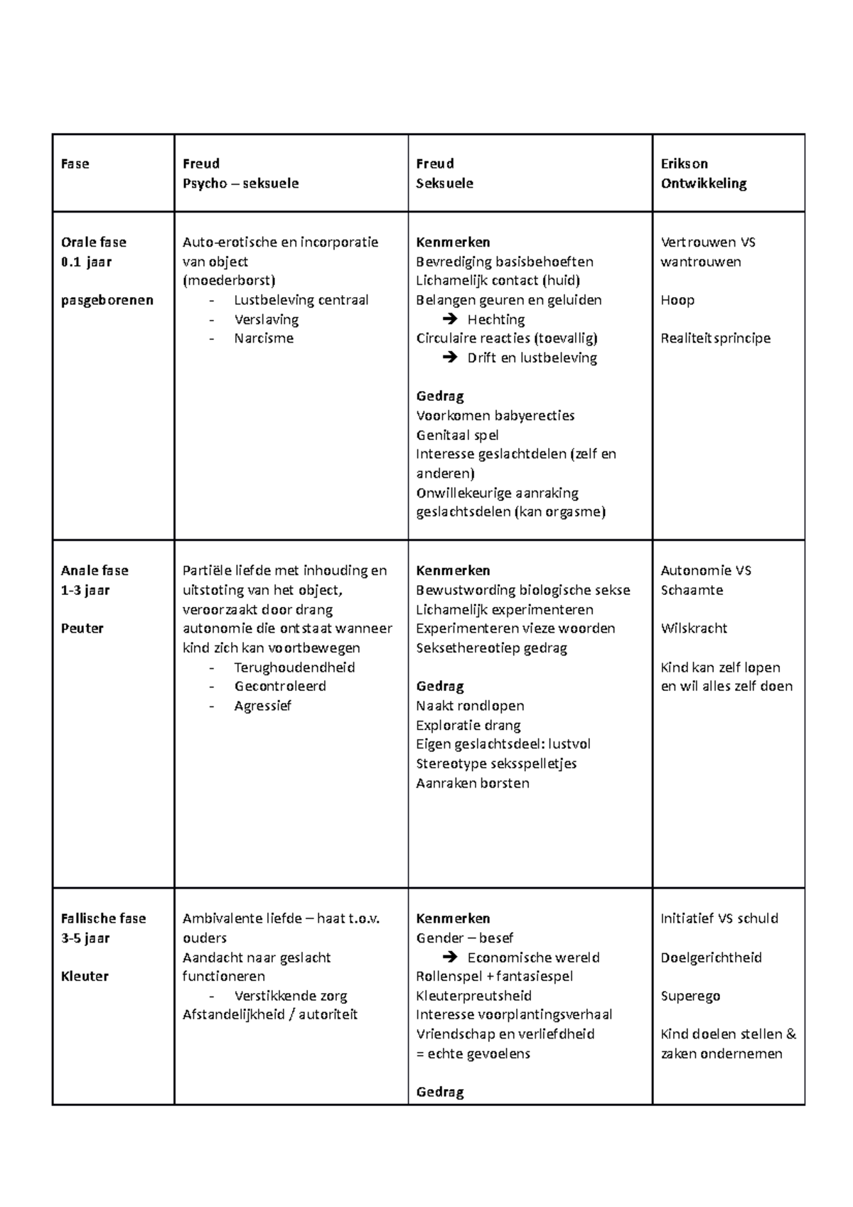 Fasen leeftijd - Ontwikkelingspsychologie - KdG - Studocu