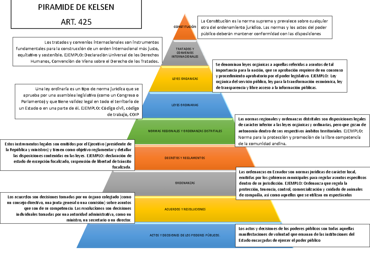 2. Piramide DE Kelsen - PIRAMIDE DE KELSEN ART. 425 La Constitución es la norma suprema y ...