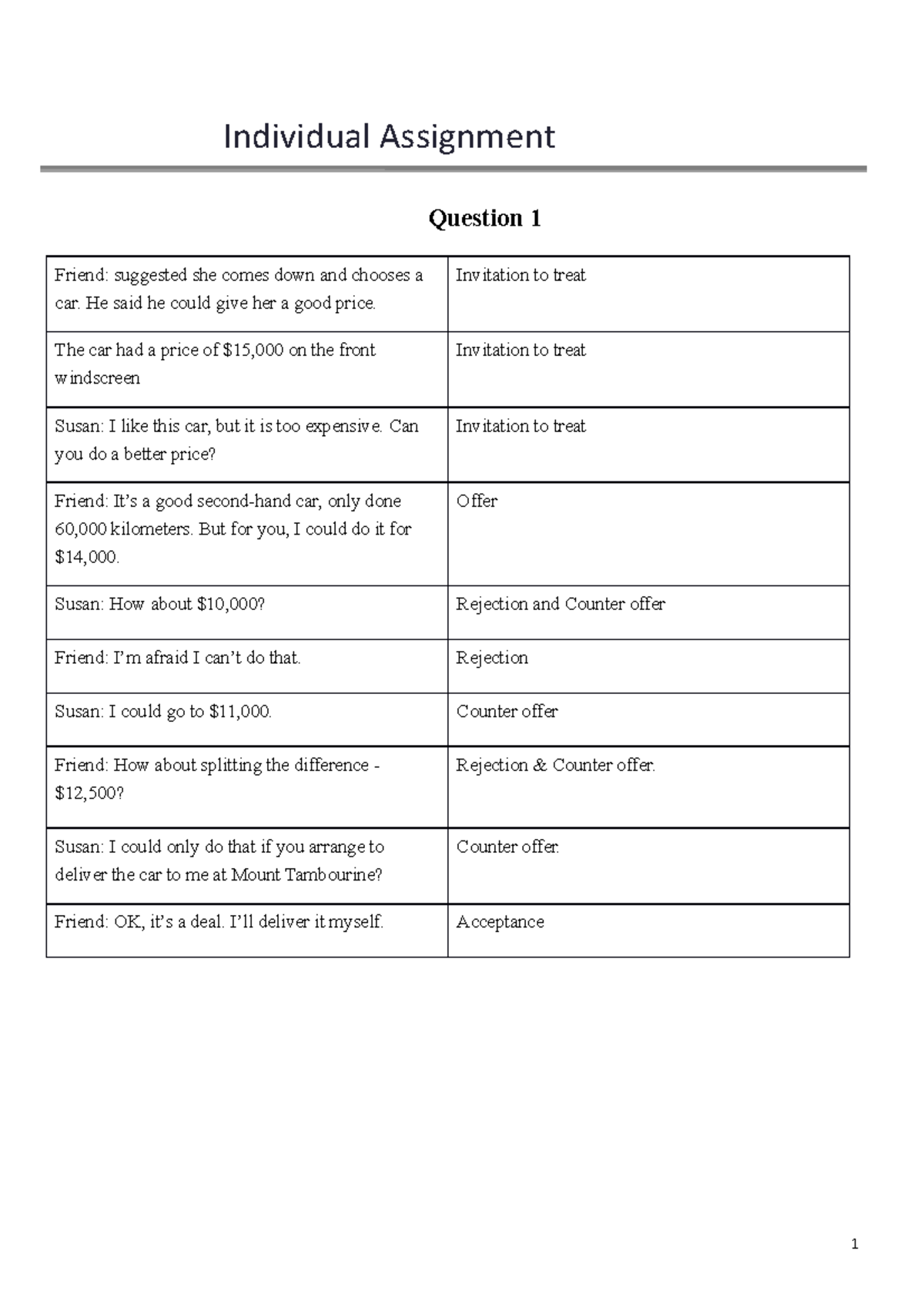 12088317 Assgt - Assignment notes - Individual Assignment Question 1 ...