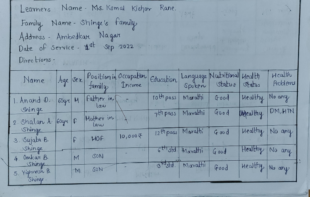Family folder for CHN - Learners Name-Ms. Kom a Kishor Kane. Family ...