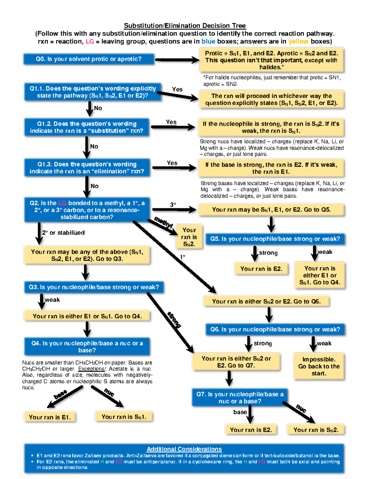 Sub-Elim Decision Tree - Substitution/Elimination Decision Tree (Follow ...