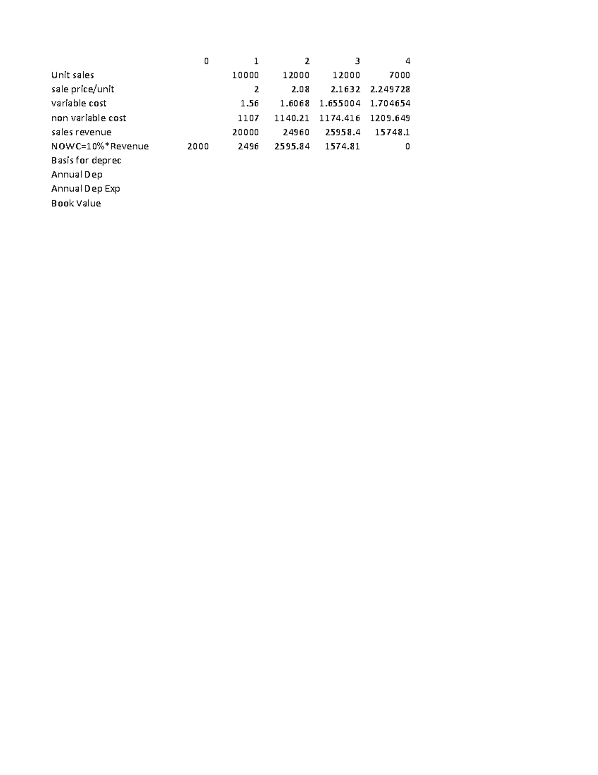 Depreciationexpense - Accounting - 0 1 2 3 4 Unit sales 10000 12000 ...