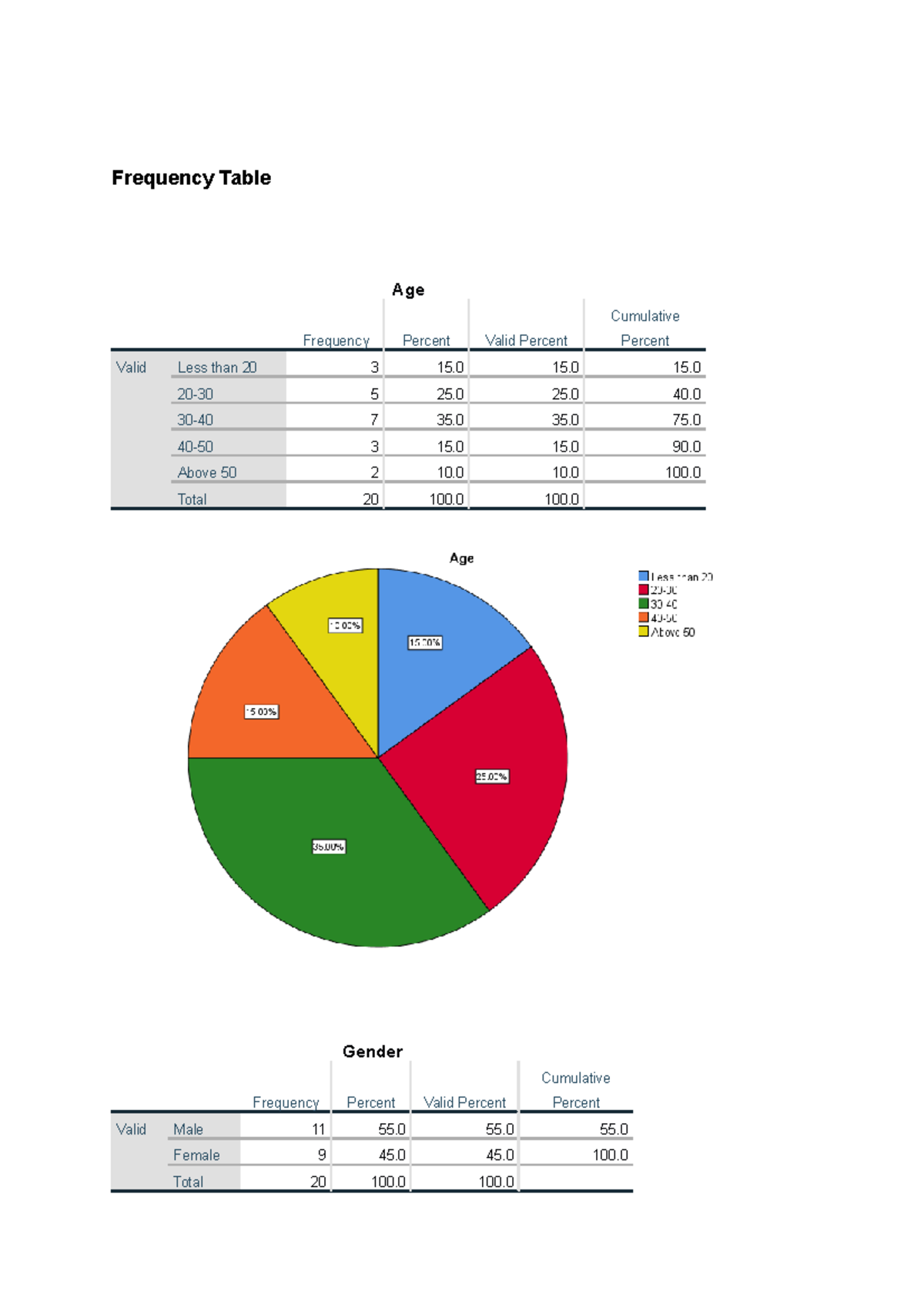 SPSS - Frequency Table Age Frequency Percent Valid Percent Cumulative ...