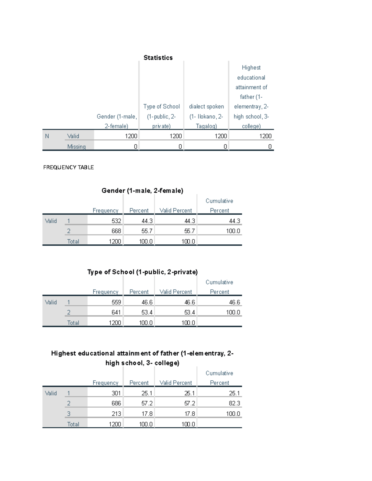 Statistics - stat - Statistics Gender (1-male, 2-female) Type of School ...