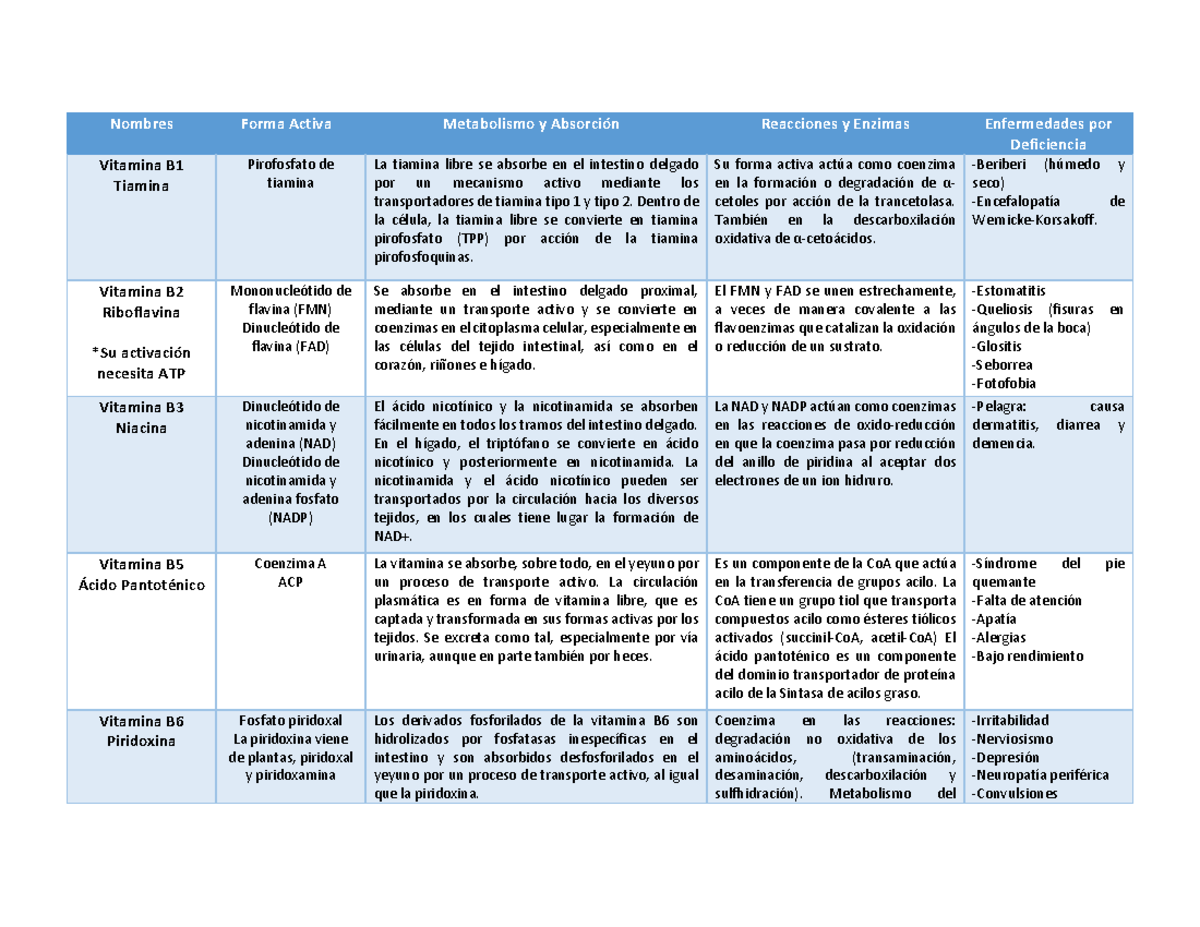Cuadros vitaminas - Resumen Bioquímica - Warning: TT: undefined function: 32 Warning: TT ...