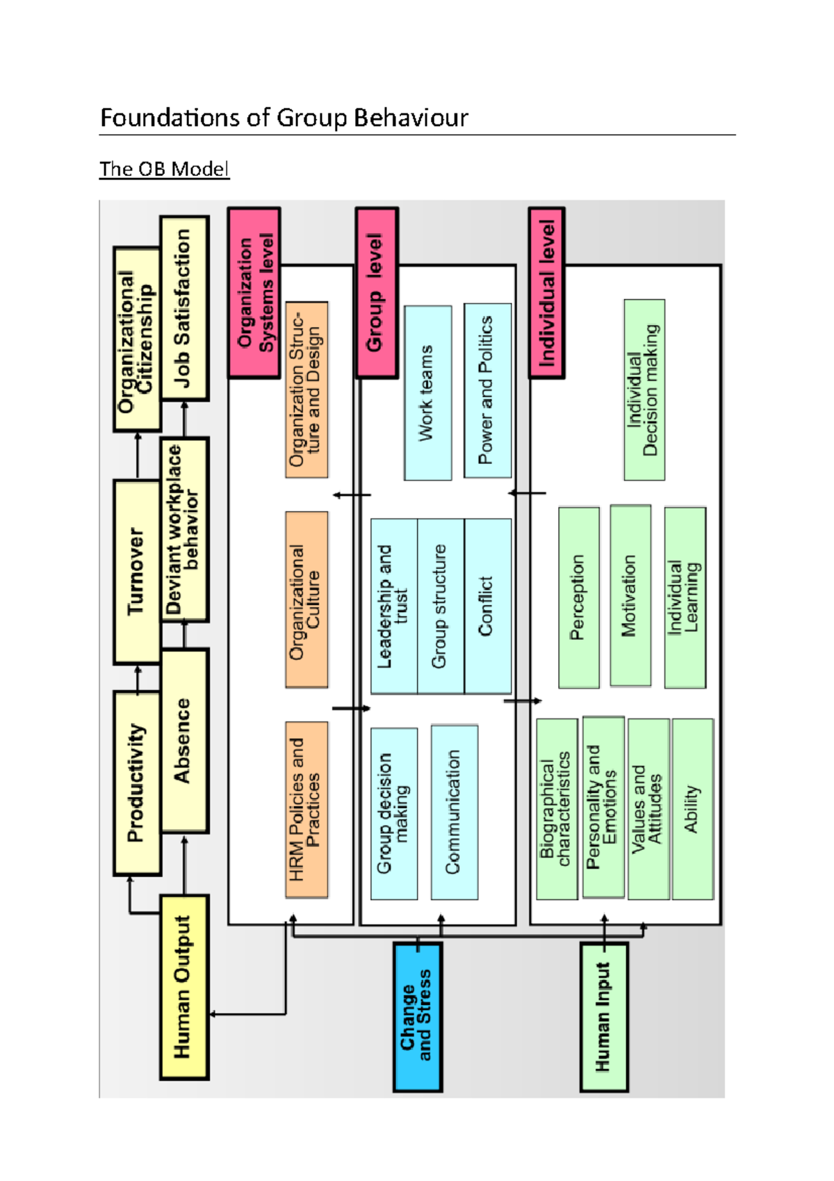 Organizational behaviour zusammenfassung - Foundations of Group Behaviour The OB Model 1) Define ...