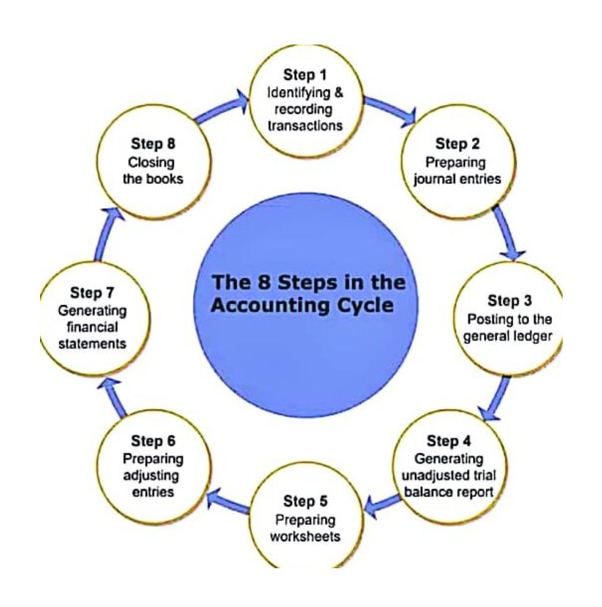 Accounting Cycle Mind Map Pictures - Step-by-step guide to ACCOUNTING ...