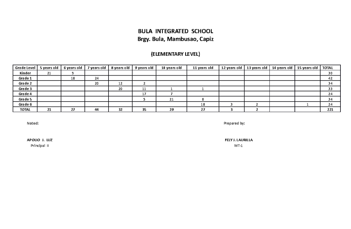 AGE Bracket elementary and high school - BULA INTEGRATED SCHOOL Brgy ...