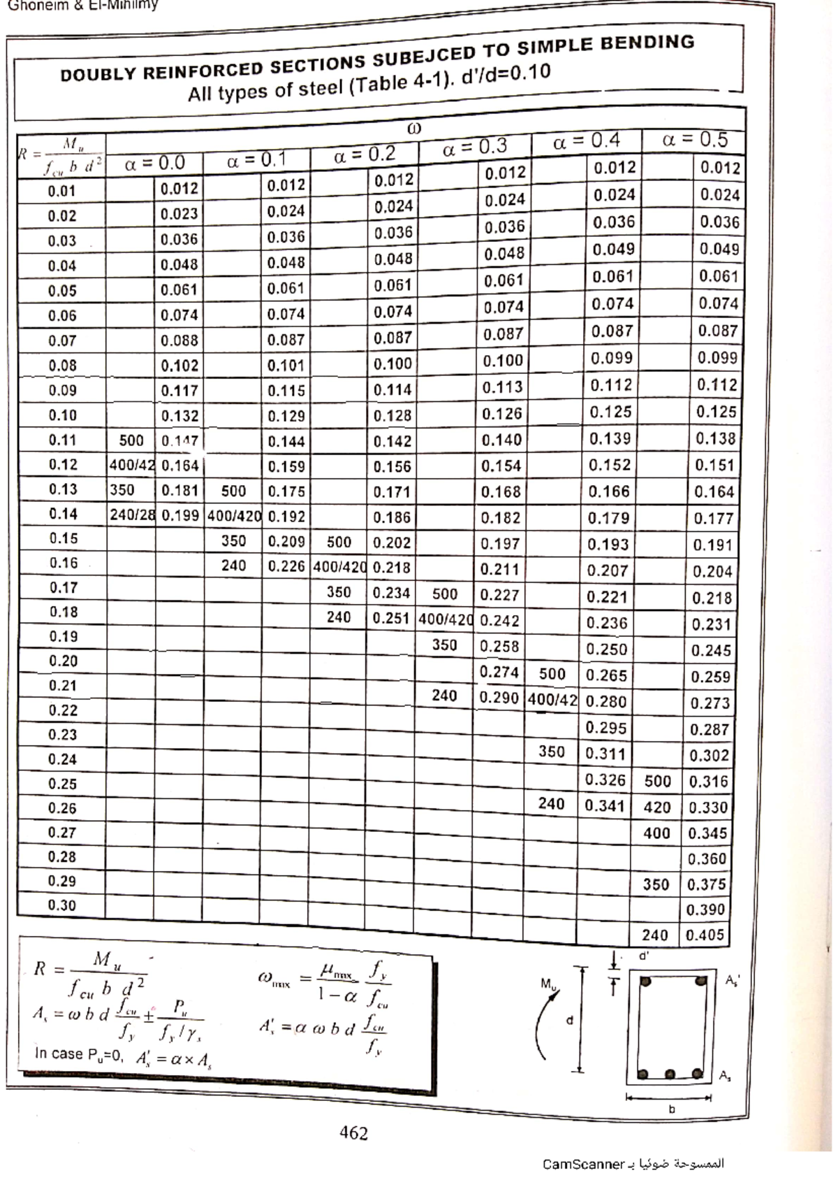 Chart and table - reinforced concrete - Studocu