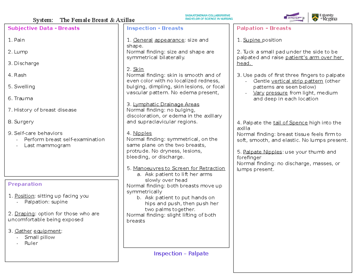 Ax Map Female Breast and Axillae - System: The Female Breast & Axillae ...