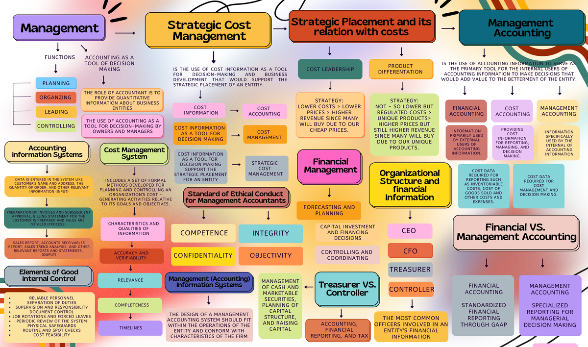 Strategic COST Management Concept MAP 1 - ACCOUNTING AS A TOOL OF ...