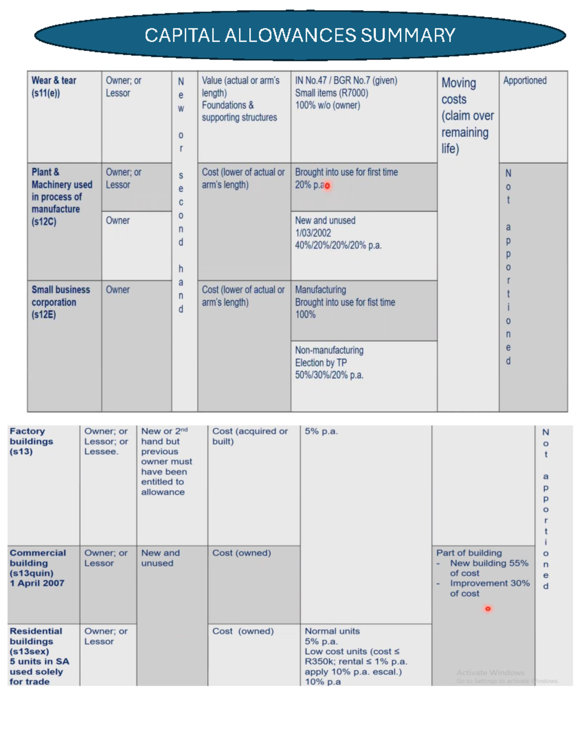 Capital Allowances Summary - TAX300 - CAPITAL ALLOWANCES SUMMARY - Studocu