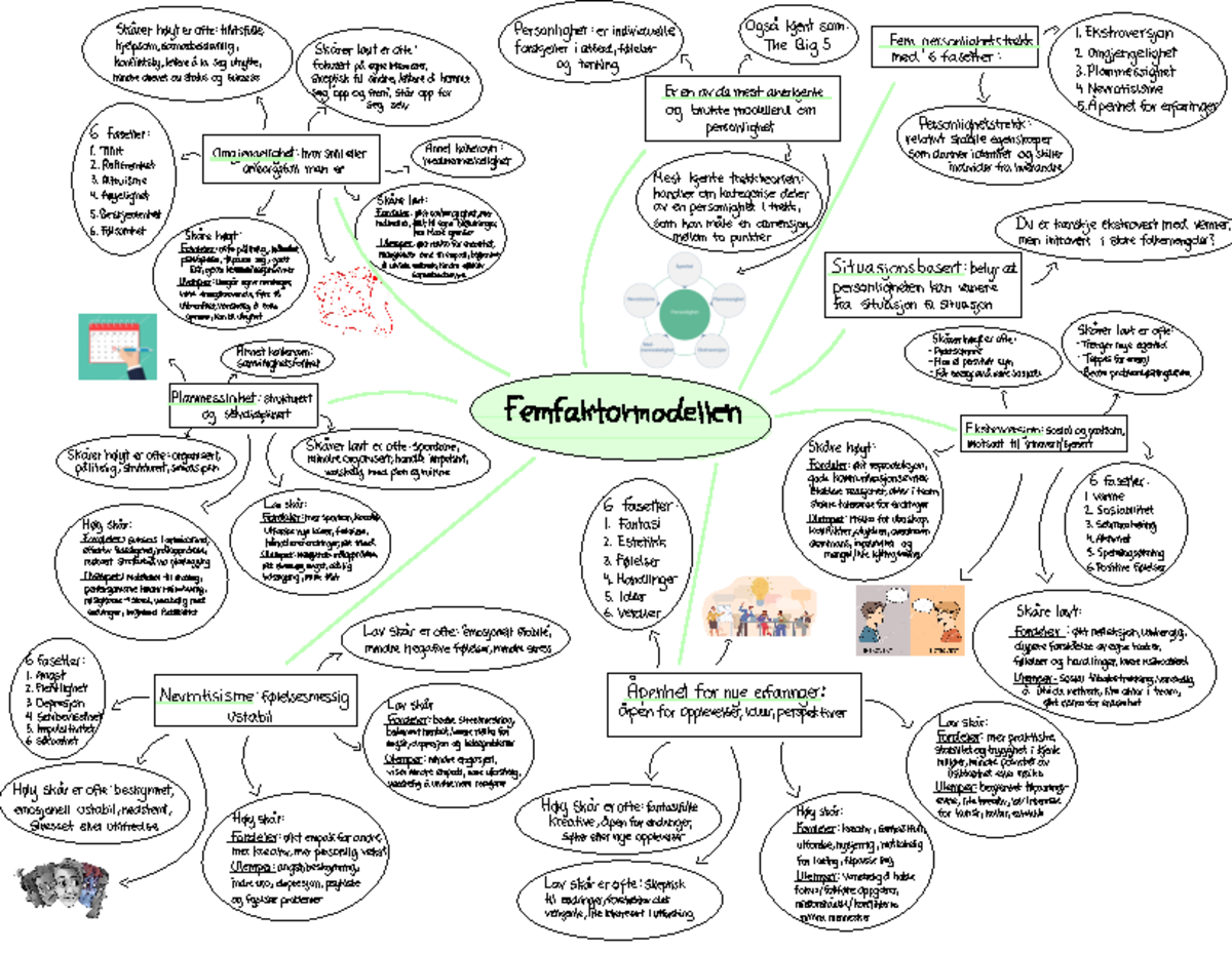 Femfaktormodellen - Tankekart - S -. & - I - ↑ & & & ~ & N S T s & S ...