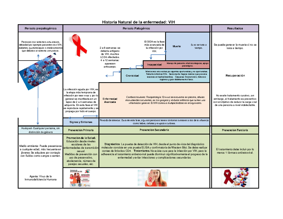 VIH Historia Natural - Periodo prepatogénico Resultados Personas con ...