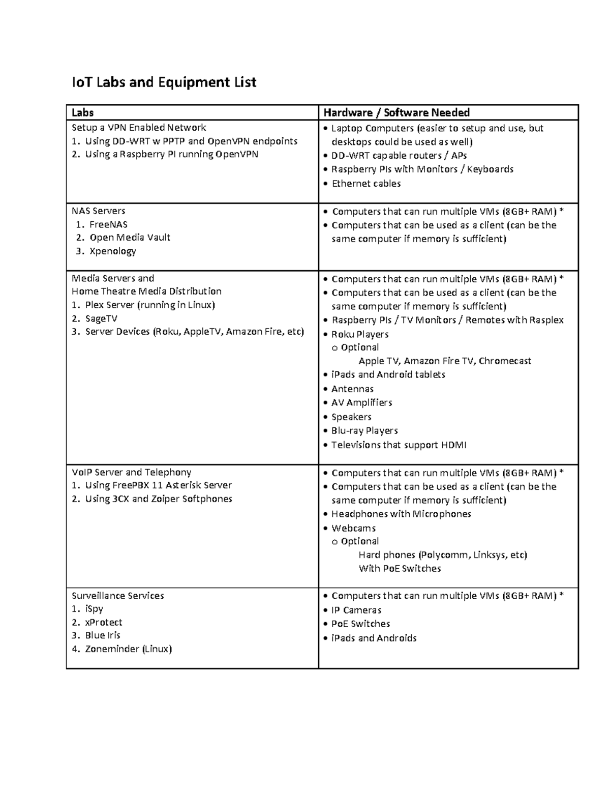 Iot labs and equipment lists - IoT Labs and Equipment List Labs ...