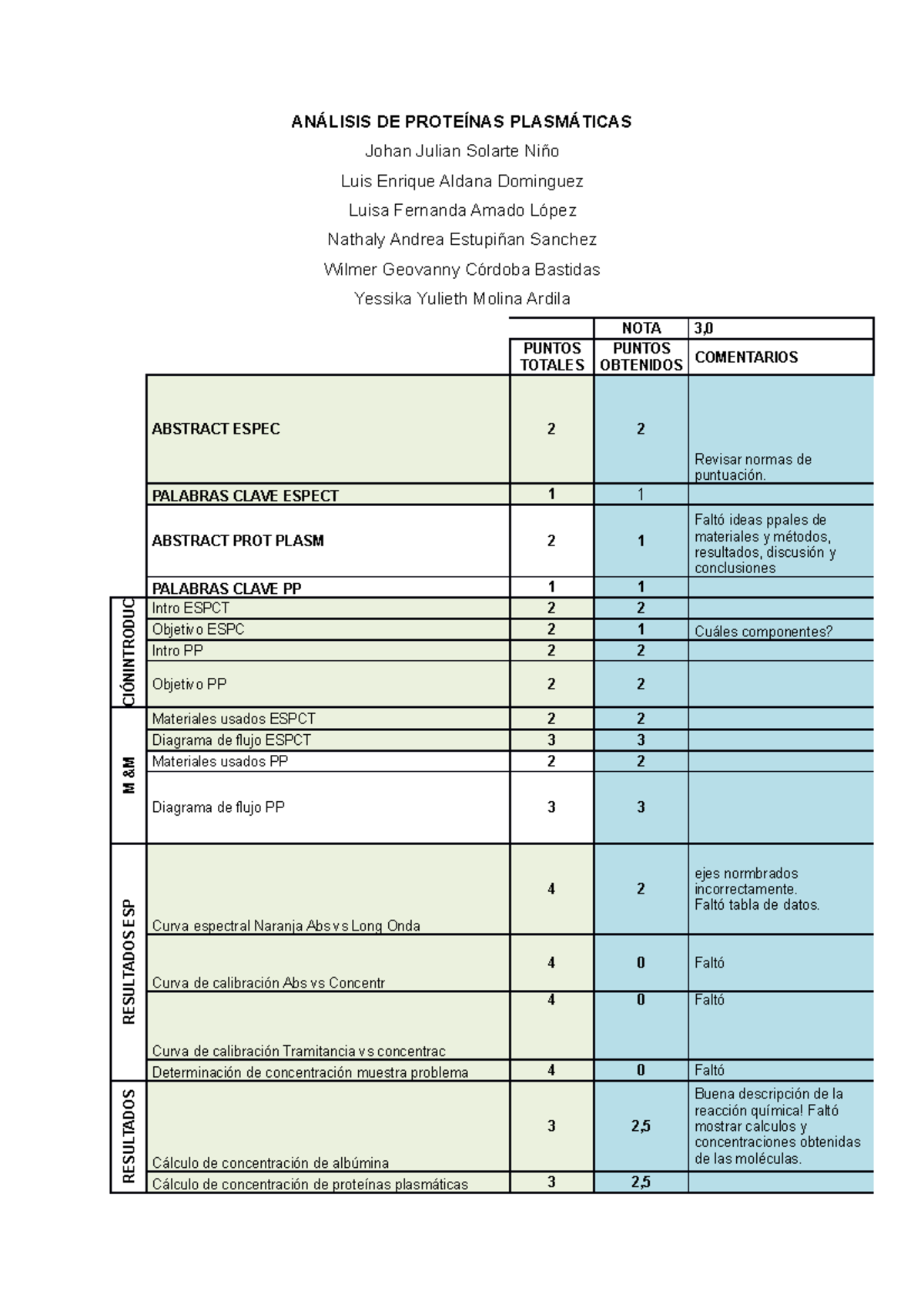 Analisis de proteinas - Nota: 5,0 - ANÁLISIS DE PROTEÍNAS PLASMÁTICAS ...