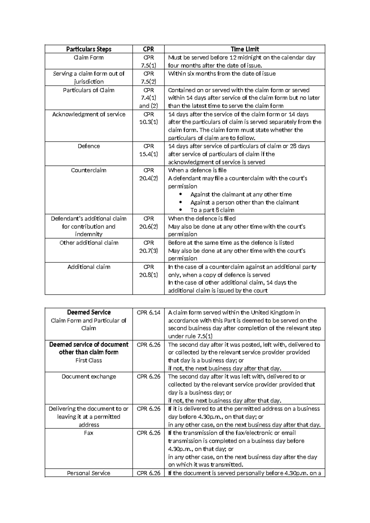 Time-Limits - Time Limits – Civil Litigation - Particulars Steps CPR ...