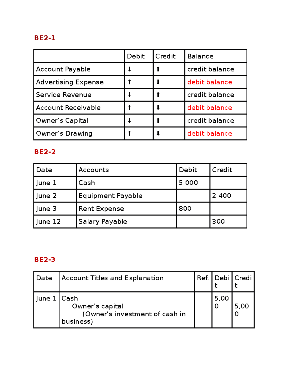 BE2 - brief exercise - BE2- Debit Credit Balance Account Payable ⬇ ⬆ credit balance Advertising ...