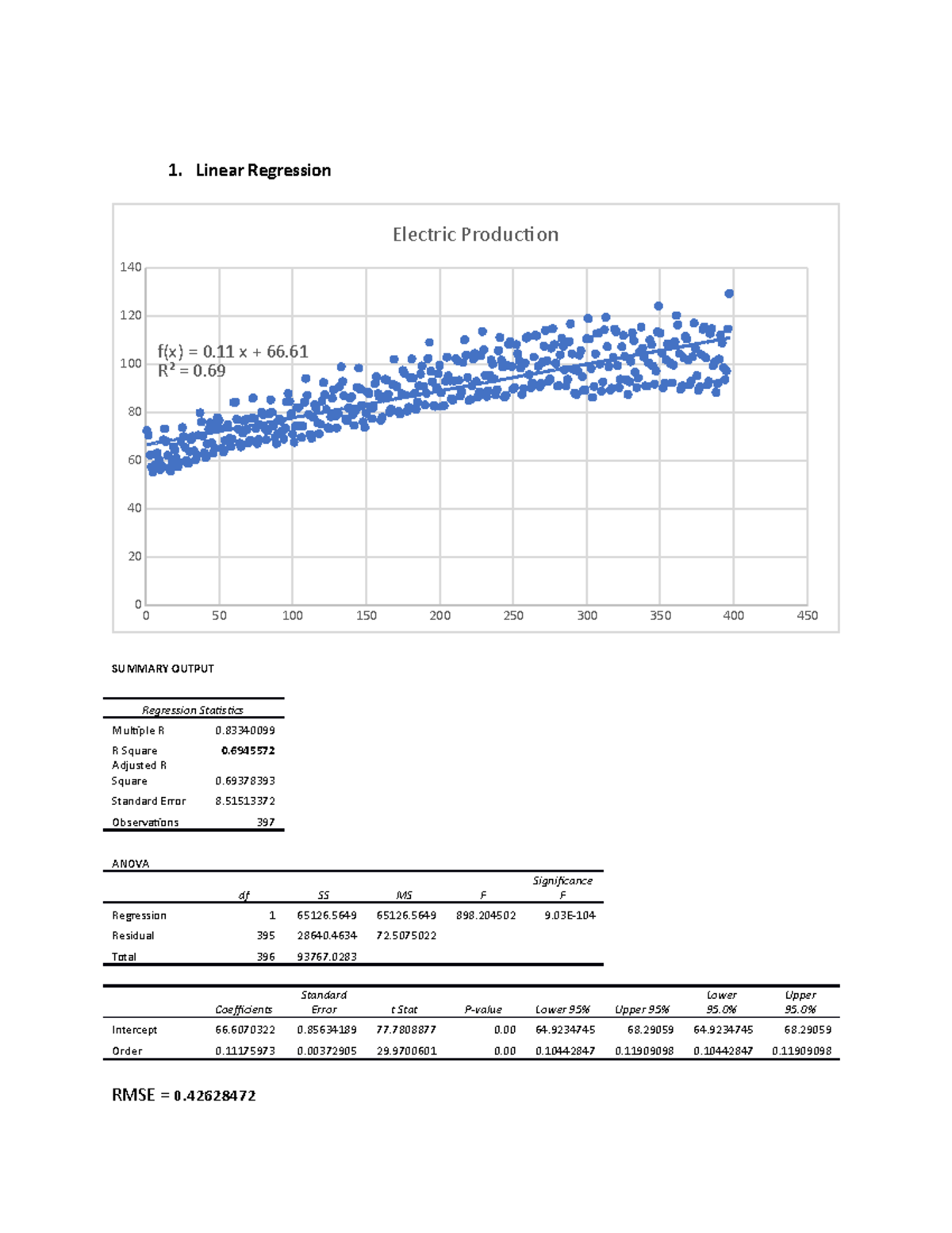 Linear Regression - R² = 0. Electric Production SUMMARY OUTPUT Regression Statistics Multiple R ...