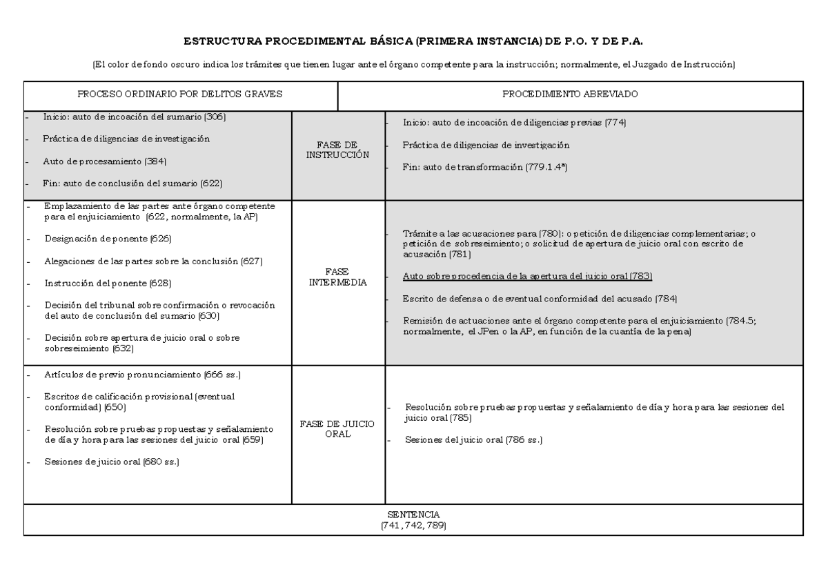 Estructura procedimental de la primera instancia de PO y de PA ...
