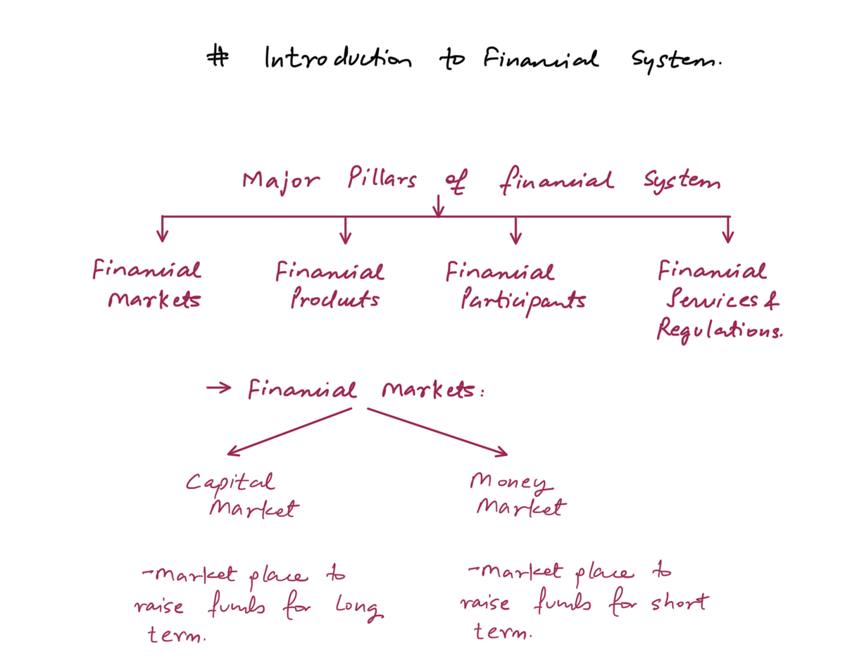 # Introduction to Financial System c53 - Finance - Studocu